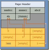 Dinesh's Blog :::: Being Compiled ::::: SQL Server data compression: PAGE